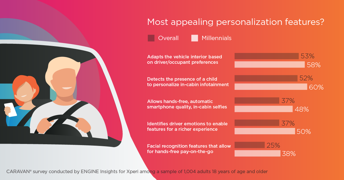 The Increasing Importance of In-Vehicle Safety and Personalization ...